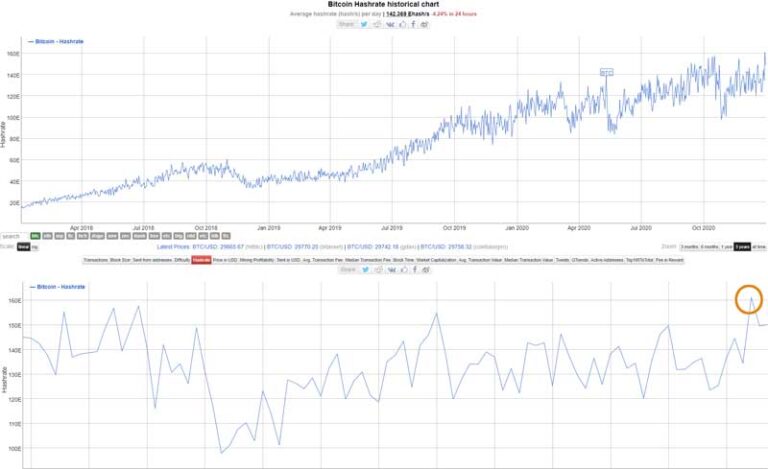 Hash Rate Bitcoin Cetak Rekor Tertinggi Sepanjang Masa - Triv Blog Hash Rate Bitcoin Cetak Rekor Tertinggi Sepanjang Masa - Triv Blog